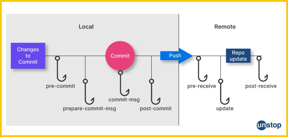 Git Hooks For Streamlining Deployment Processes – peerdh.com Git Hooks For Streamlining Deployment Processes – peerdh.com