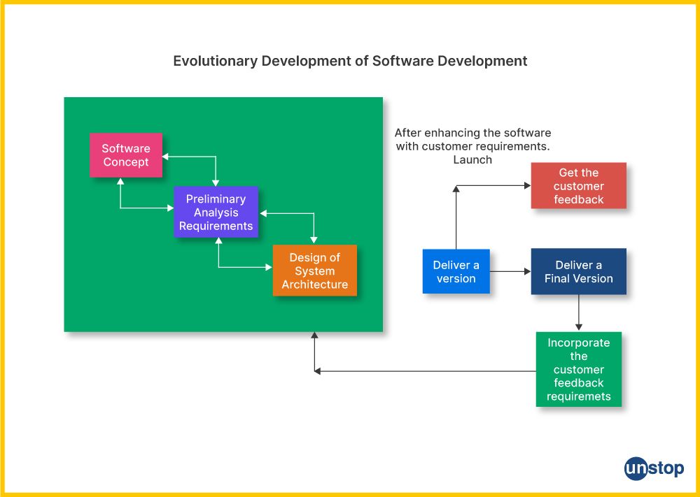 Evolutionary Model In Software Engineering (Types & Examples) // Unstop Evolutionary Model In Software Engineering (Types & Examples) // Unstop