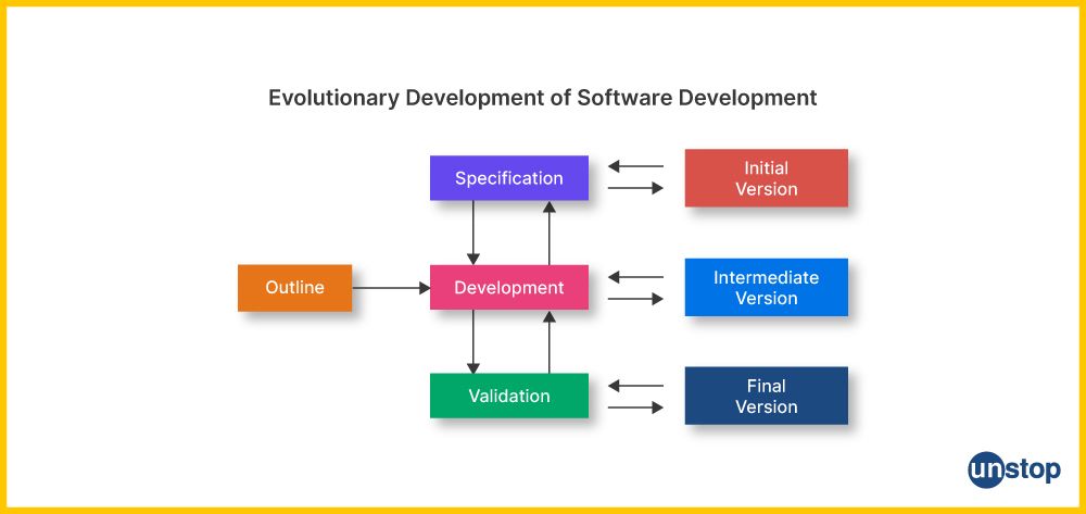 Evolutionary Model In Software Engineering (Types & Examples) // Unstop Evolutionary Model In Software Engineering (Types & Examples) // Unstop