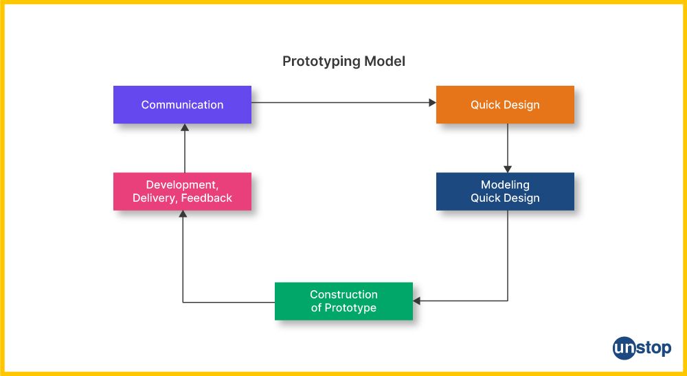 Evolutionary Model In Software Engineering (Types & Examples) // Unstop Evolutionary Model In Software Engineering (Types & Examples) // Unstop
