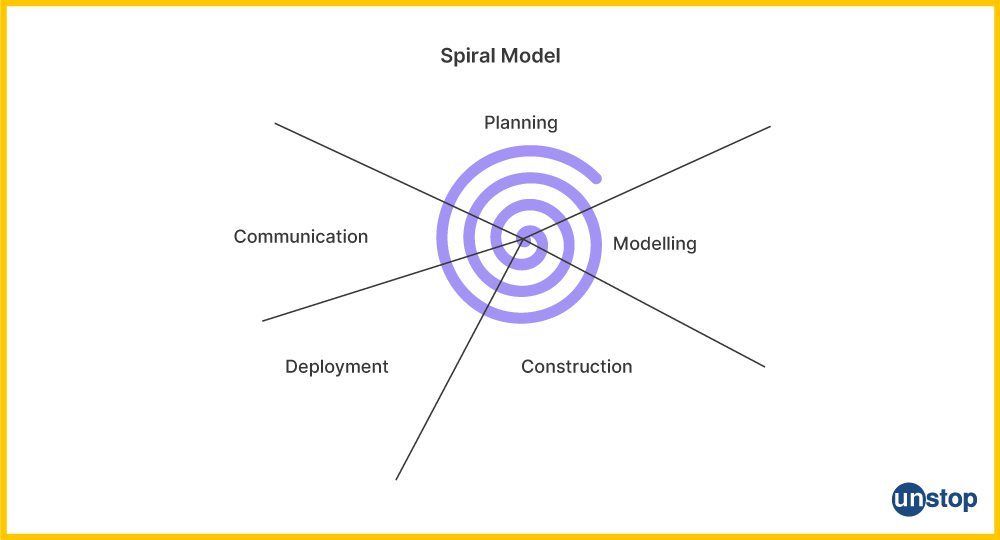 Evolutionary Model In Software Engineering (Types & Examples) // Unstop Evolutionary Model In Software Engineering (Types & Examples) // Unstop