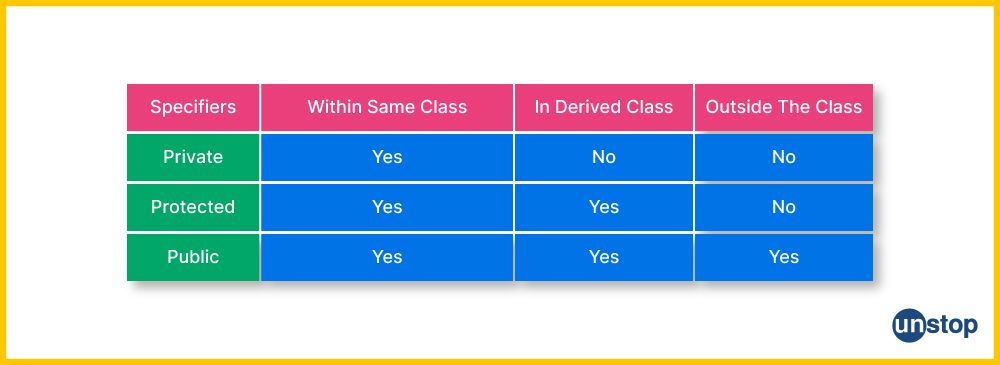 Access Specifiers In C A Detailed Explanation Codes Unstop