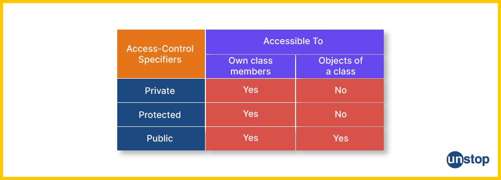 Access Specifiers In C A Detailed Explanation Codes Unstop