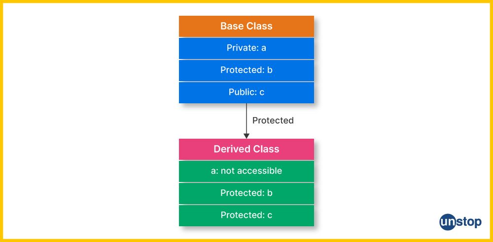 Access Specifiers In C A Detailed Explanation Codes Unstop