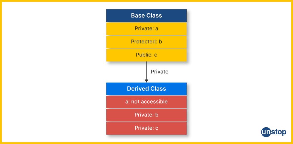 Access Specifiers In C A Detailed Explanation Codes Unstop