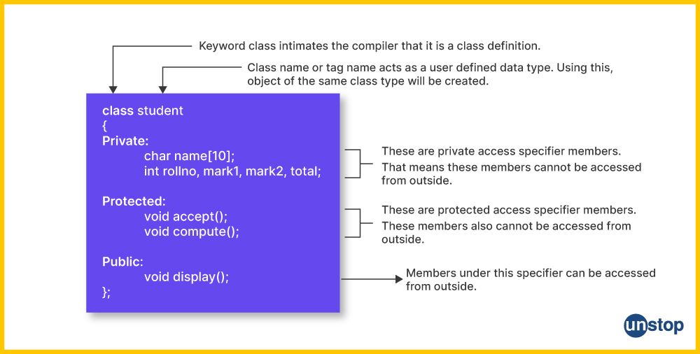 Access Specifiers In C A Detailed Explanation Codes Unstop