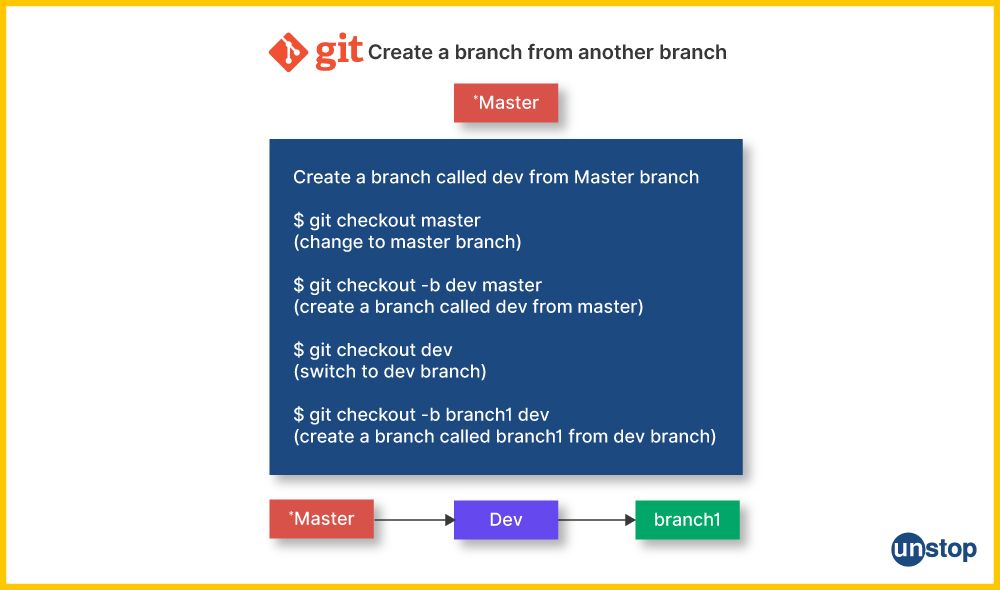 How To Create A Git Branch 10 Ways Explained Examples Unstop