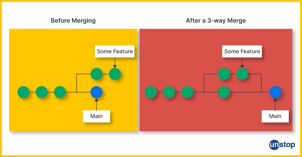 Git Merge Strategy And Conflict Resolution Examples Unstop