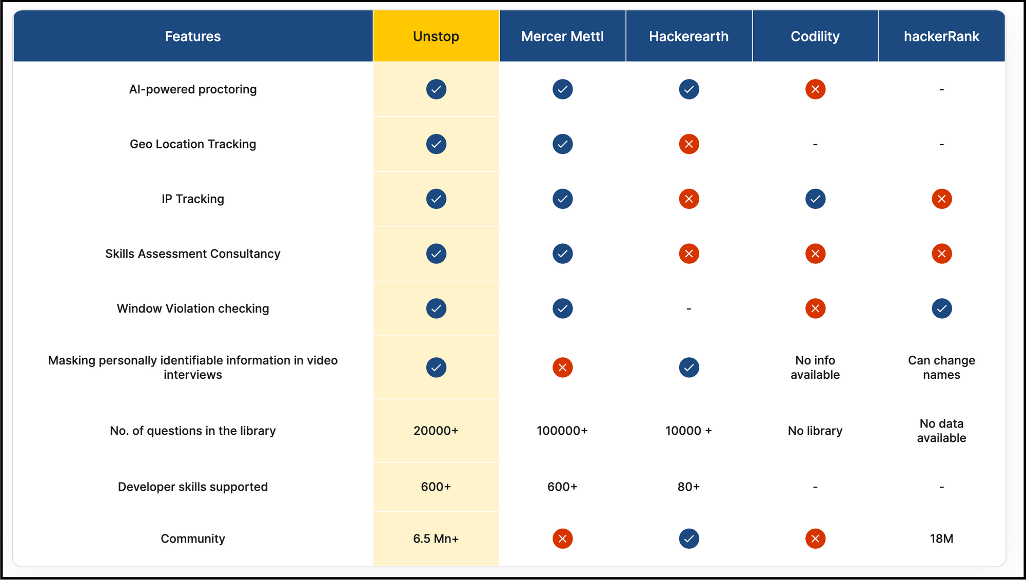 Guide To Organizing Coding Assessment On Unstop Unstop