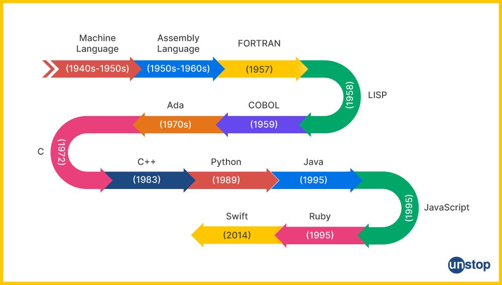 Key Difference Between High Level And Low Level Languages // Unstop Key Difference Between High Level And Low Level Languages // Unstop