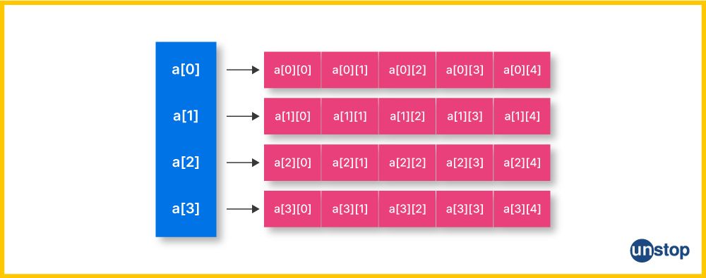 C 2d Array And Multi Dimensional Arrays Examples Unstop