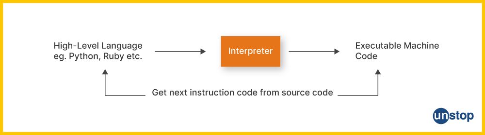 Difference Between Compiler, Interpreter And Assembler // Unstop Difference Between Compiler, Interpreter And Assembler // Unstop