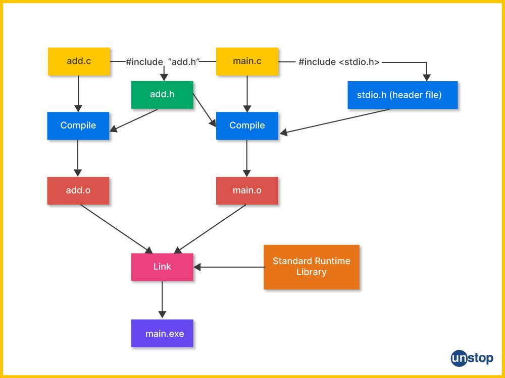Header Files In C Standard And User Defined With Examples Unstop