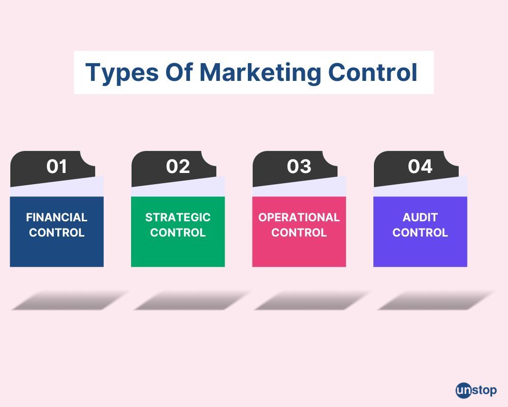 What is Marketing Control? Definition, Types, Process & More // Unstop