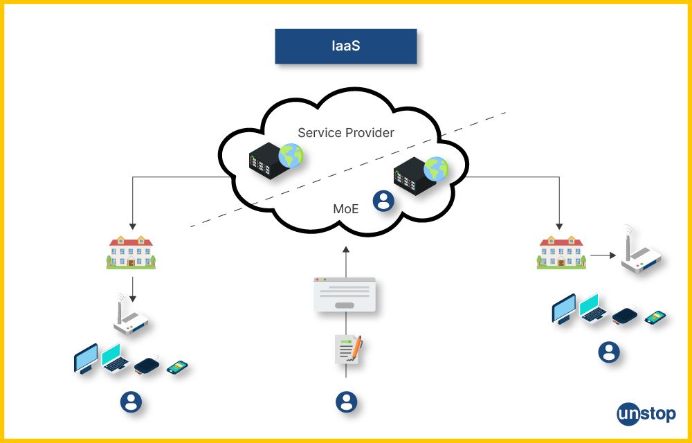Cloud Computing Applications: 10+ Top Examples (Real World) // Unstop Cloud Computing Applications: 10+ Top Examples (Real World) // Unstop