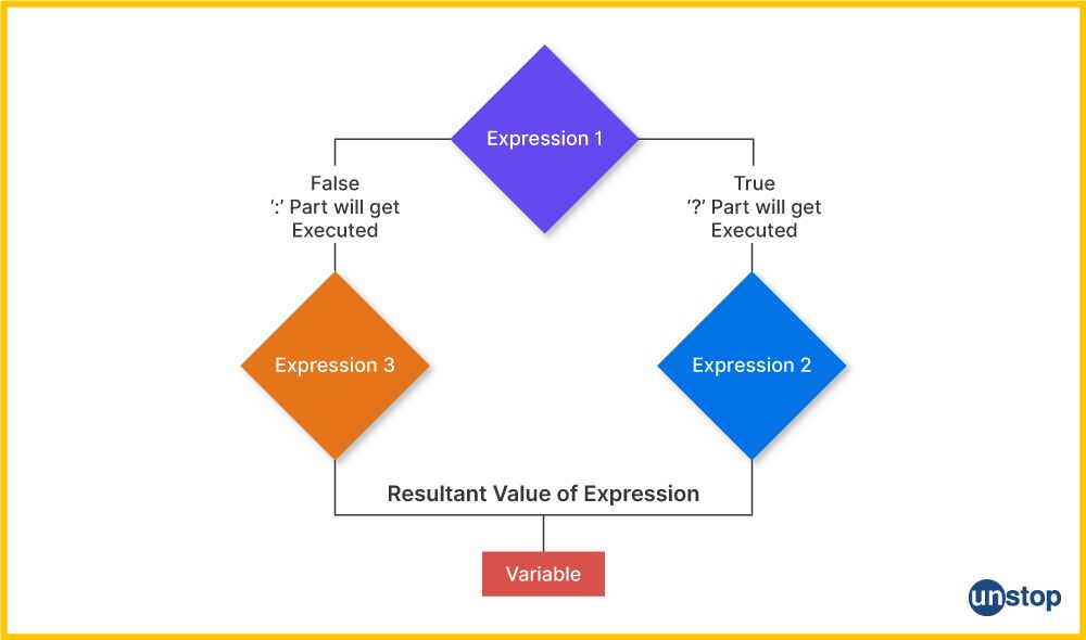 Ternary (Conditional) Operator In C (+Code Examples) // Unstop Ternary (Conditional) Operator In C (+Code Examples) // Unstop