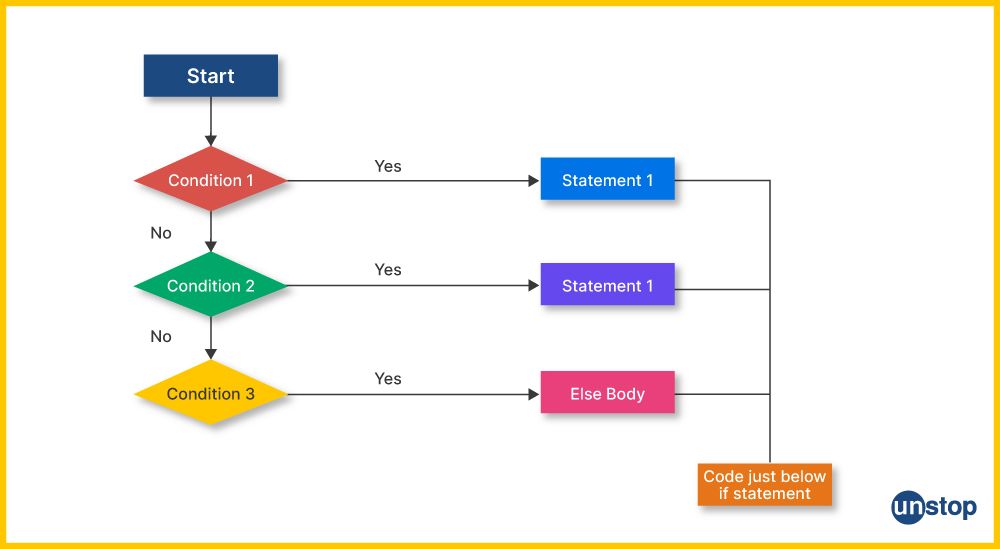 Control Statements In C A Complete Guide Examples Unstop