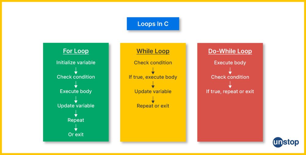 Control Statements In C A Complete Guide Examples Unstop