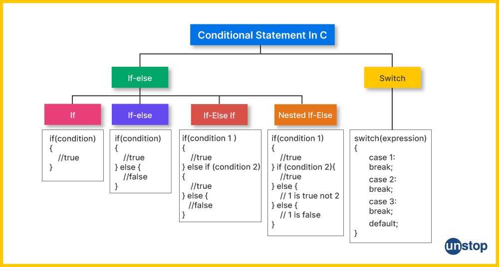 Control Statements In C A Complete Guide Examples Unstop
