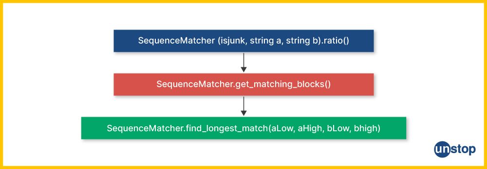 12 Ways To Compare Strings In Python With Examples Unstop