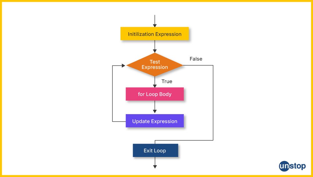 For Loop In C Explained With Detailed Code Examples Unstop