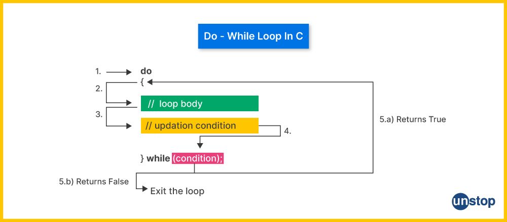 Do While Loop In C Explained With Code Examples Unstop