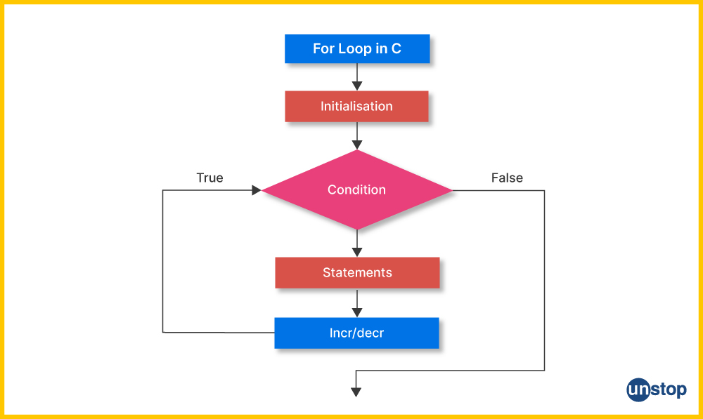 Loop structure store