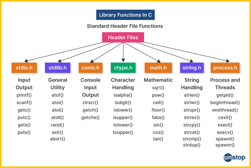 Functions In C Types Components And More Code Examples Unstop