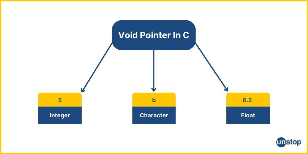 Void Pointer In C Explained In Detail With Code Examples Unstop