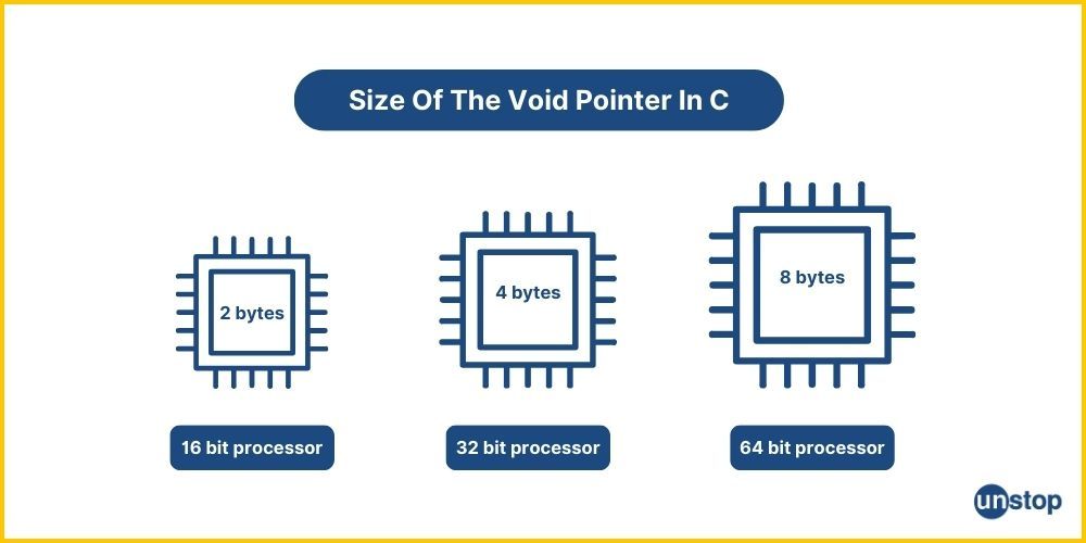 Void Pointer In C Explained In Detail With Code Examples // Unstop Void Pointer In C Explained In Detail With Code Examples // Unstop