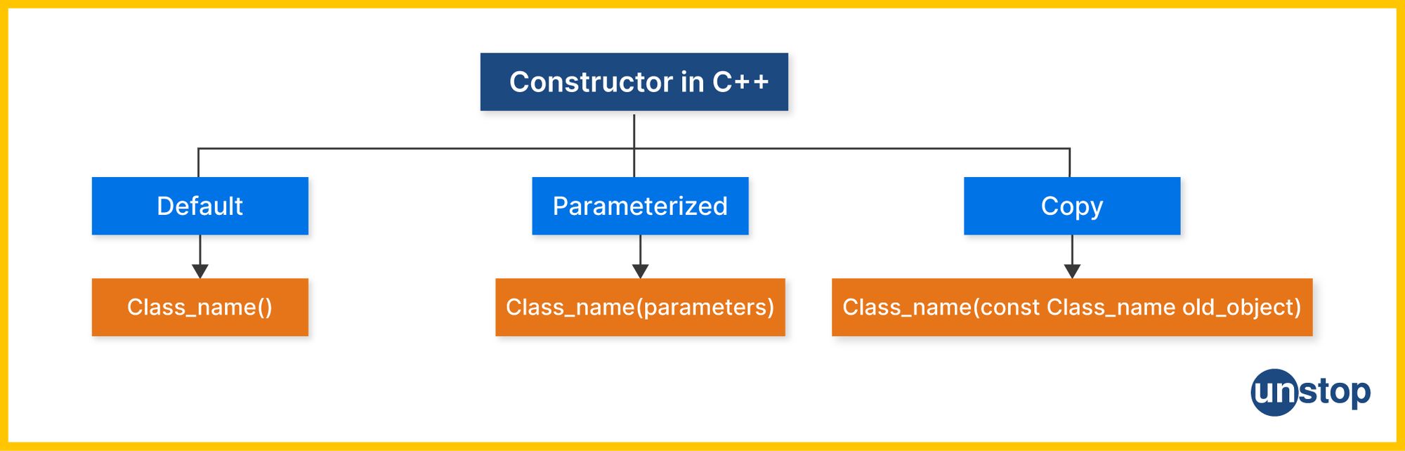 C Constructor Default Parameterised Copy And More Codes Unstop