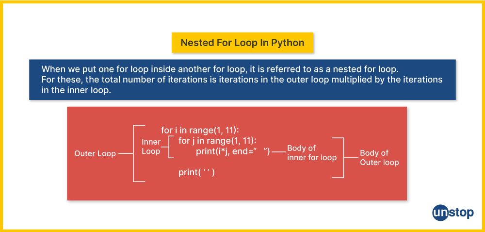 Python For Loop | The Complete Guide With Multiple Examples Unstop