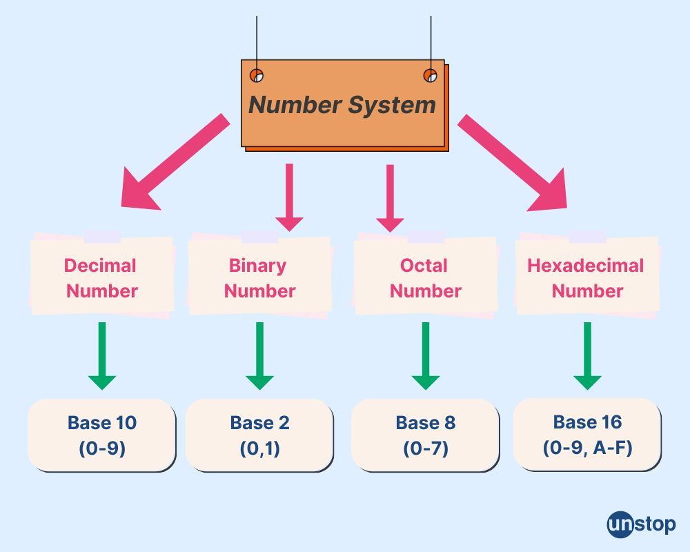 Number System In Maths Explained With Questions And Answers // Unstop Number System In Maths Explained With Questions And Answers // Unstop