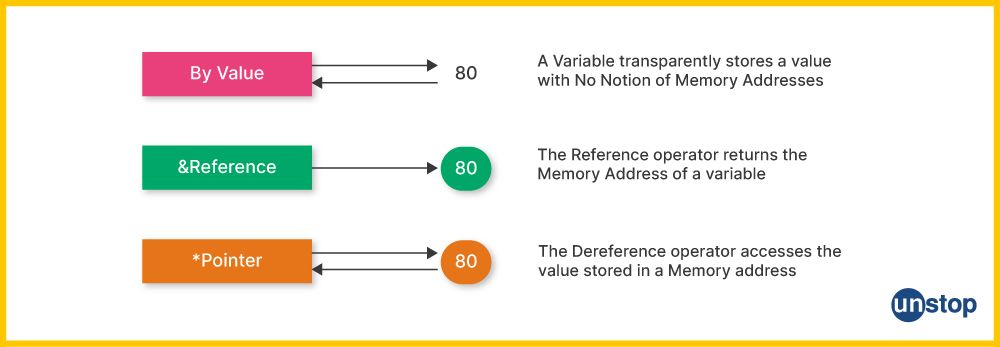 C Function A Comprehensive Guide With Examples Unstop
