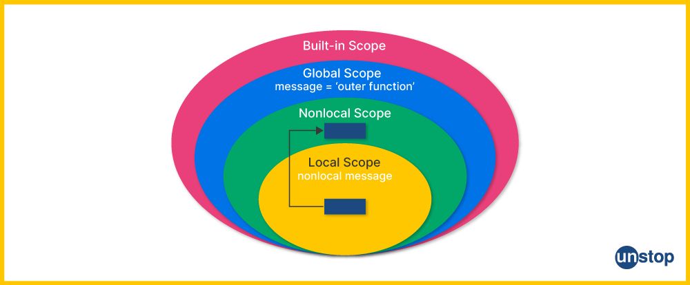 Python Functions The Ultimate Guide With Code Examples Unstop