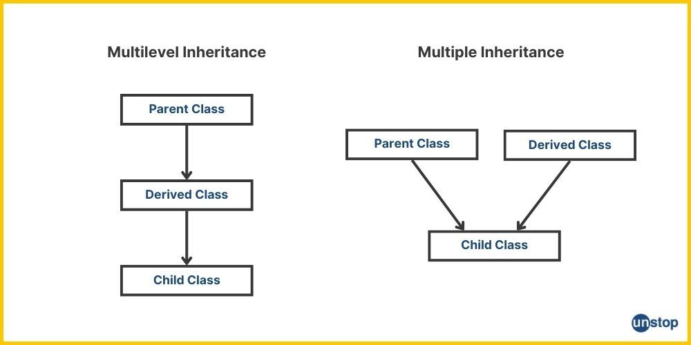 Multilevel Inheritance In C++ | Syntax, Uses & More (+Codes) // Unstop Multilevel Inheritance In C++ | Syntax, Uses & More (+Codes) // Unstop
