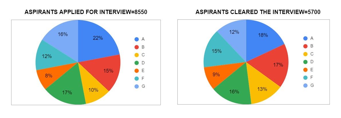 Wipro WILP Logical Reasoning Questions & Answers for Freshers // Unstop Wipro WILP Logical Reasoning Questions & Answers for Freshers // Unstop
