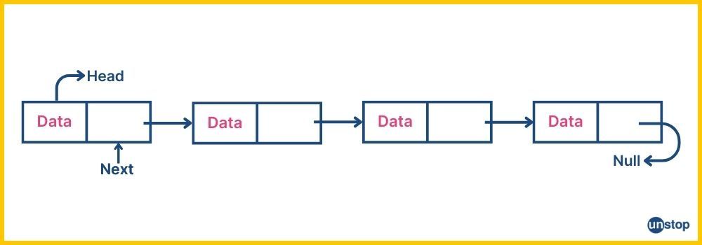Single Linked List (Data Structure) | All Operations +Examples // Unstop Single Linked List (Data Structure) | All Operations +Examples // Unstop