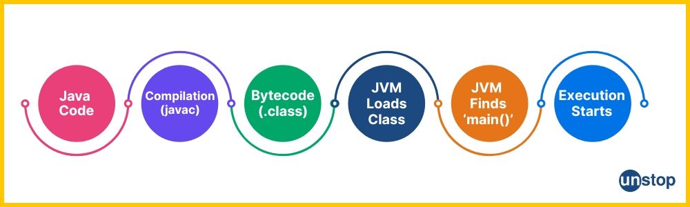 Main Method In Java | Breakdown, Use & Variations (+Examples) // Unstop Main Method In Java | Breakdown, Use & Variations (+Examples) // Unstop