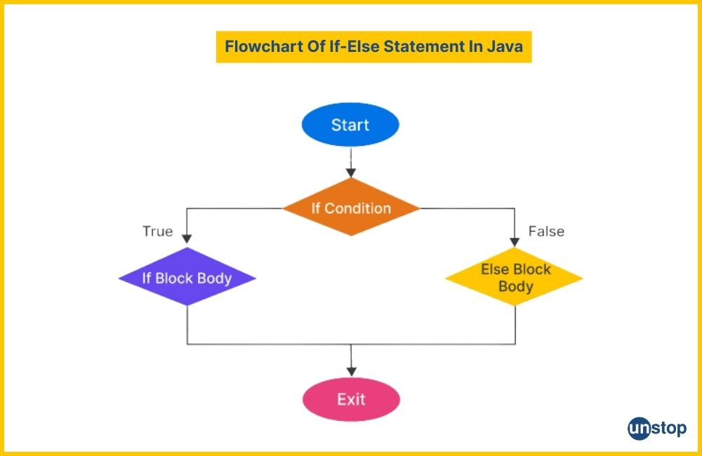 If-Else Statement In Java | Types, Syntax & More (+Examples) // Unstop If-Else Statement In Java | Types, Syntax & More (+Examples) // Unstop