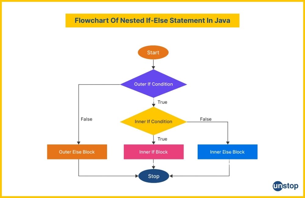 If-Else Statement In Java | Types, Syntax & More (+Examples) // Unstop If-Else Statement In Java | Types, Syntax & More (+Examples) // Unstop