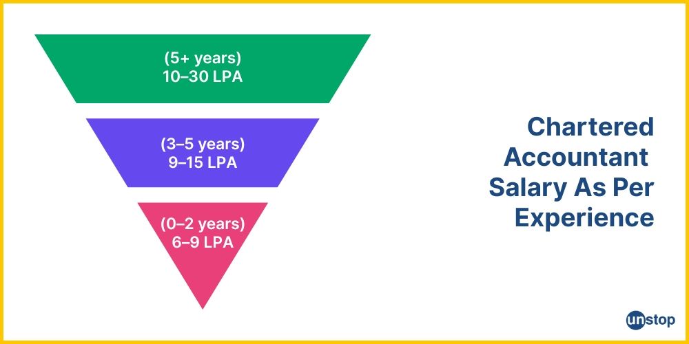Chartered Accountant Career Guide | Path, Skills, & More // Unstop