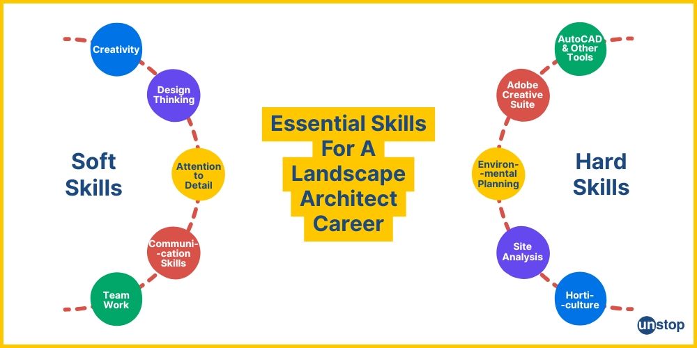 Landscape Architect Career Guide | Education, Skills, & More // Unstop