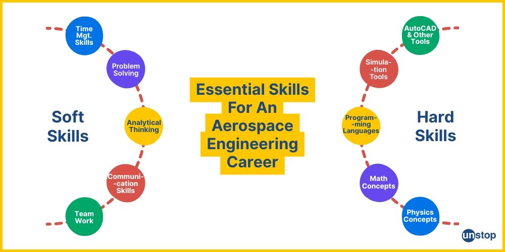 Aerospace Engineer Career | Path, Skills, Salary, & More // Unstop