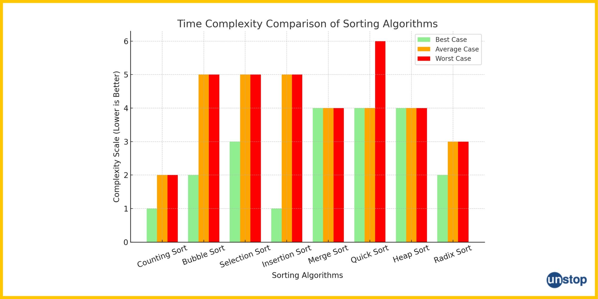 Counting Sort Algorithm In Data Structures (Working & Example) // Unstop Counting Sort Algorithm In Data Structures (Working & Example) // Unstop