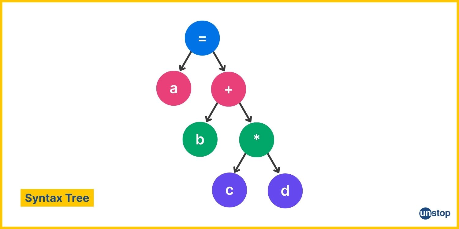 6 Phases Of Compiler | A Detailed Explanation (+Flowcharts) // Unstop