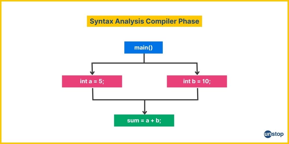 Phases Of A Compiler | A Detailed Explanation (+Flowcharts) // Unstop Phases Of A Compiler | A Detailed Explanation (+Flowcharts) // Unstop