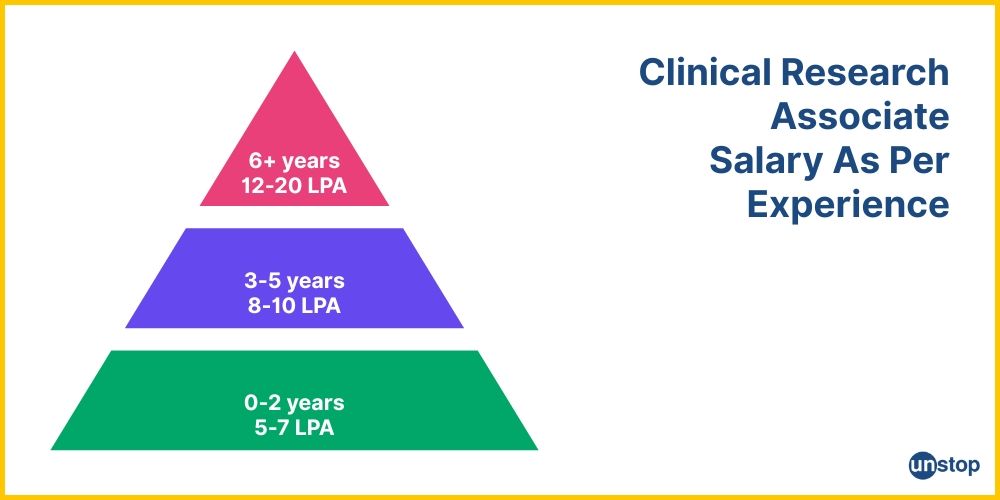 Clinical Research Associate Career | A Complete Guide // Unstop