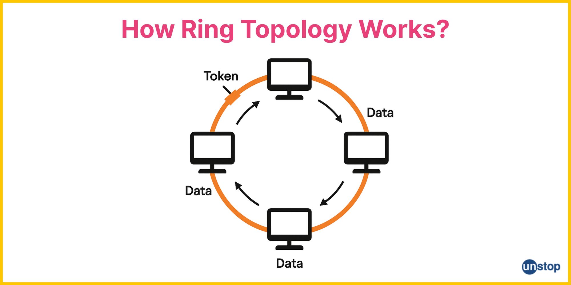 8 Advantages & Disadvantages Of Ring Topology (With Examples) // Unstop