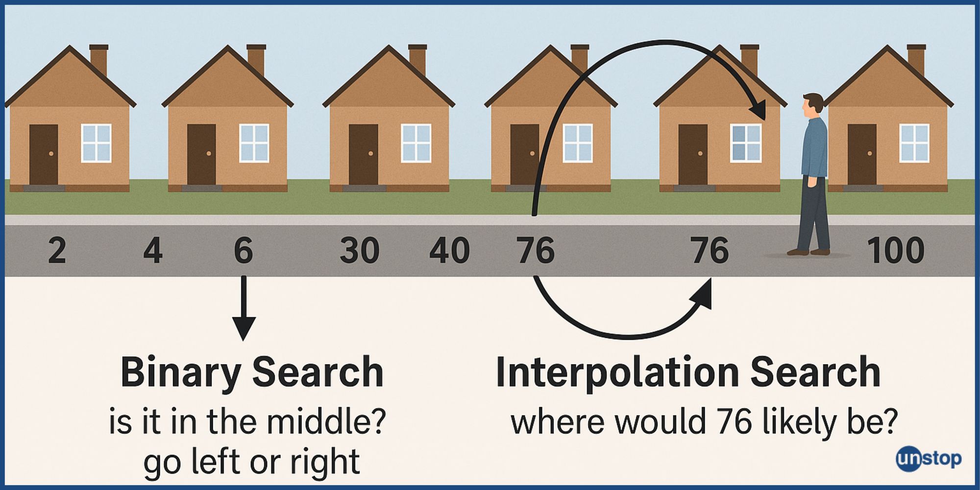 Interpolation Search In Data Structures (Working + Examples) // Unstop Interpolation Search In Data Structures (Working + Examples) // Unstop